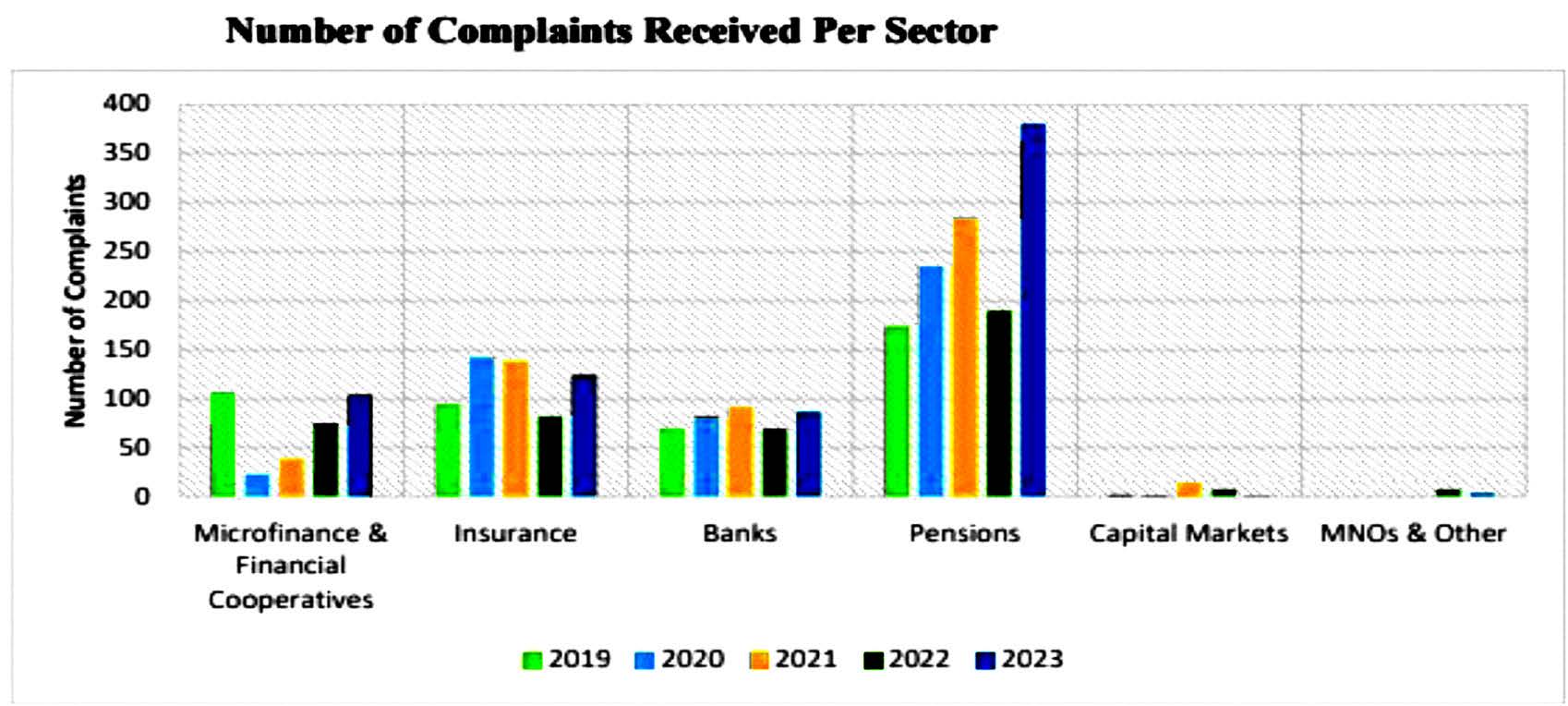 Financial consumers’ complaints jump 38% - Nation Online
